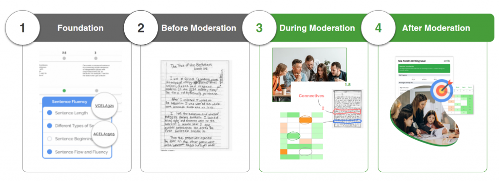 Writing moderation that improves instructional practice & student ...